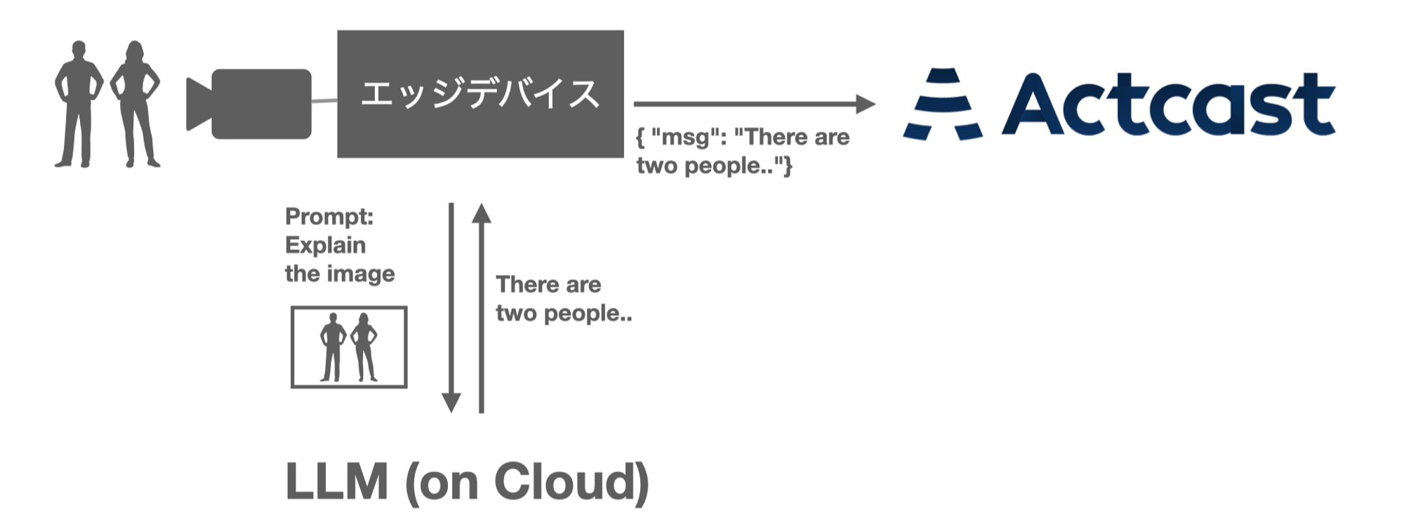 「LLM App on Actcast」開発の背景｜公式ブログ｜Idein（イデイン）株式会社 ― エッジAIのスタートアップ